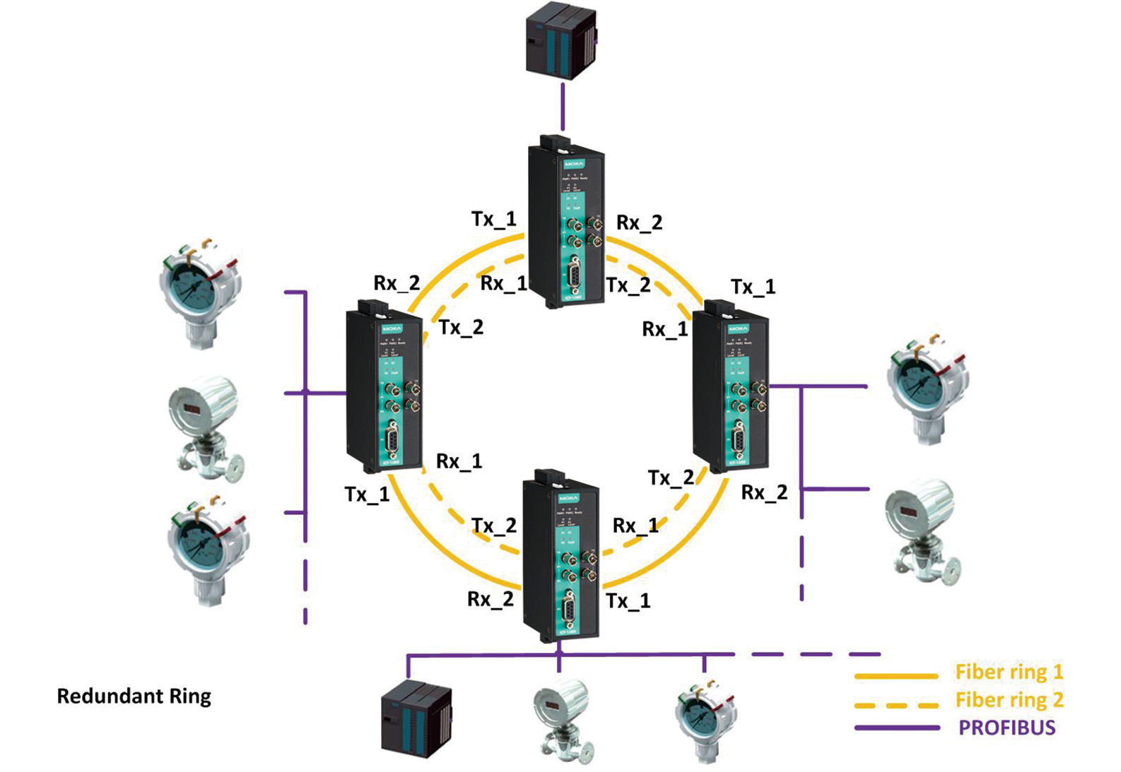 ICF-1280I Series - Fieldbus-to-Fiber Converters | MOXA